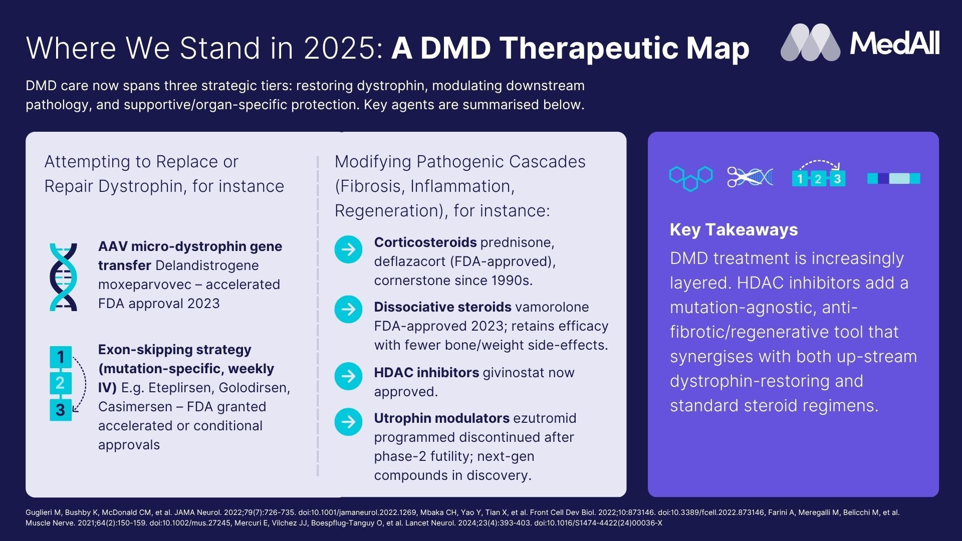 Where We Stand in 2025: A DMD Therapeutic Map | MedAll